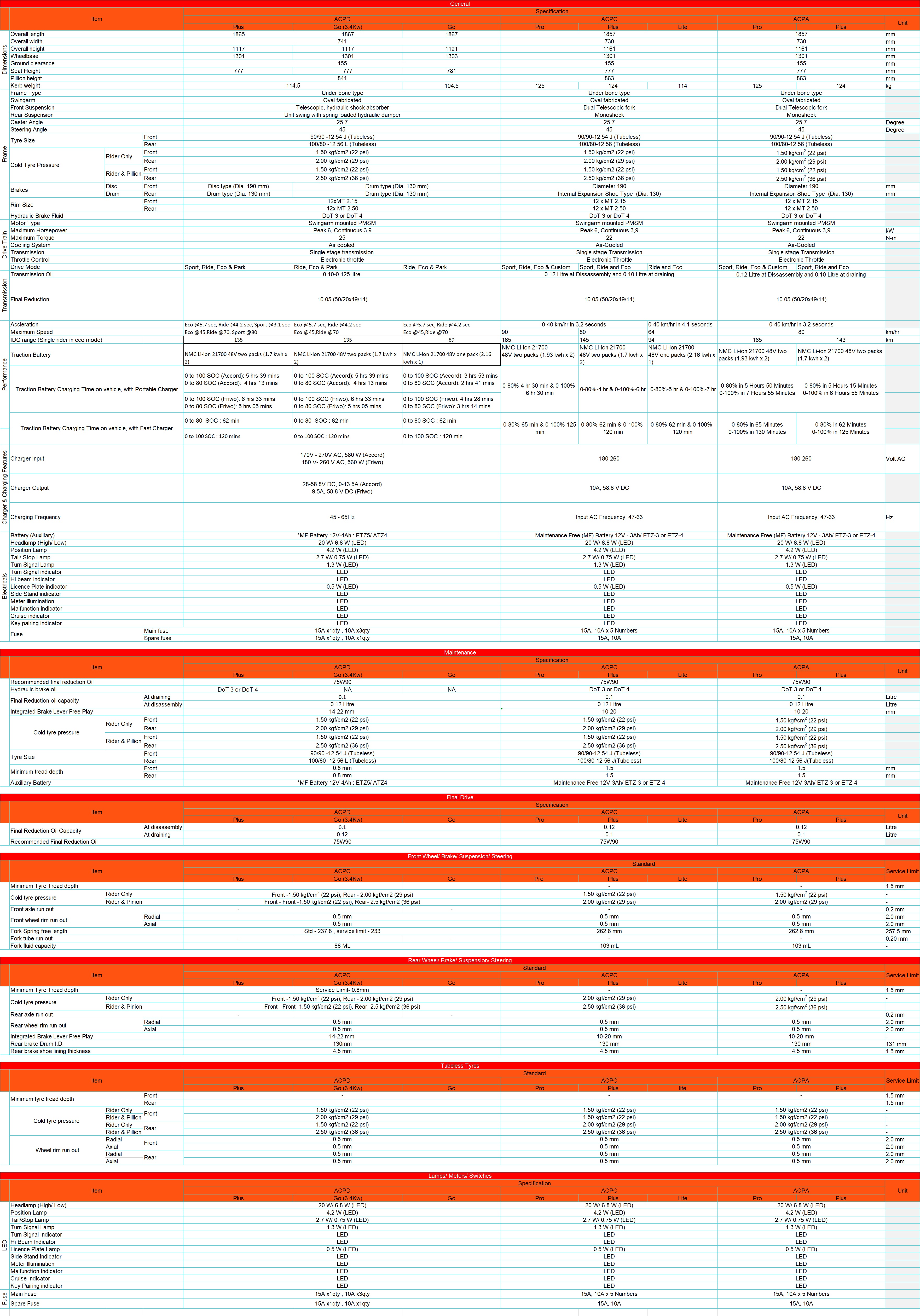 1.a. Technical Specification of Vehicle