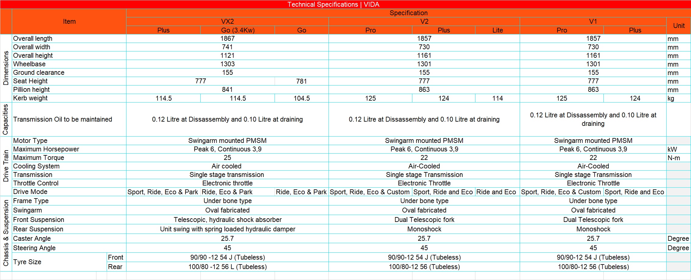 3.a. Table of Technical Specifications
