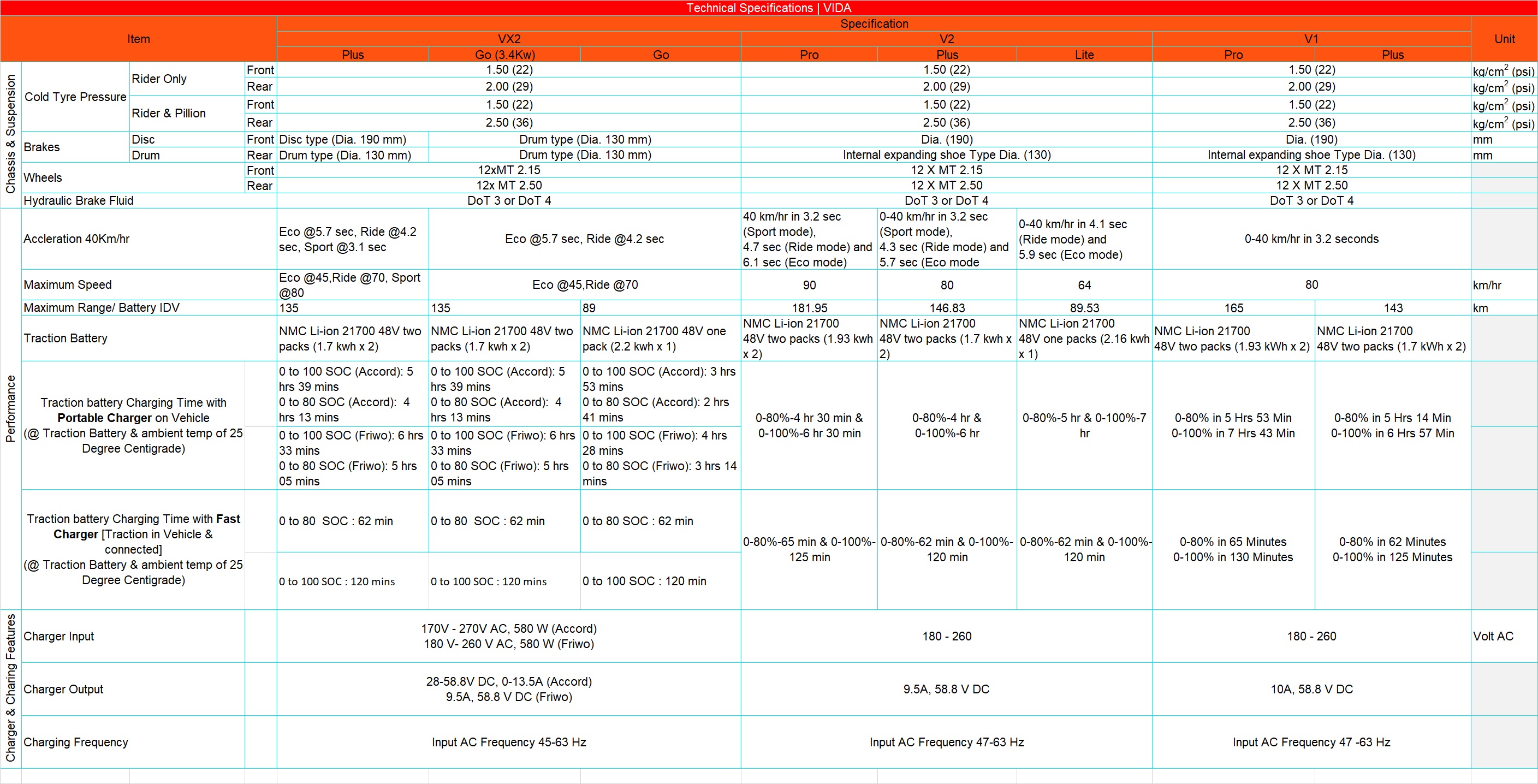 3.a. Table of Technical Specifications