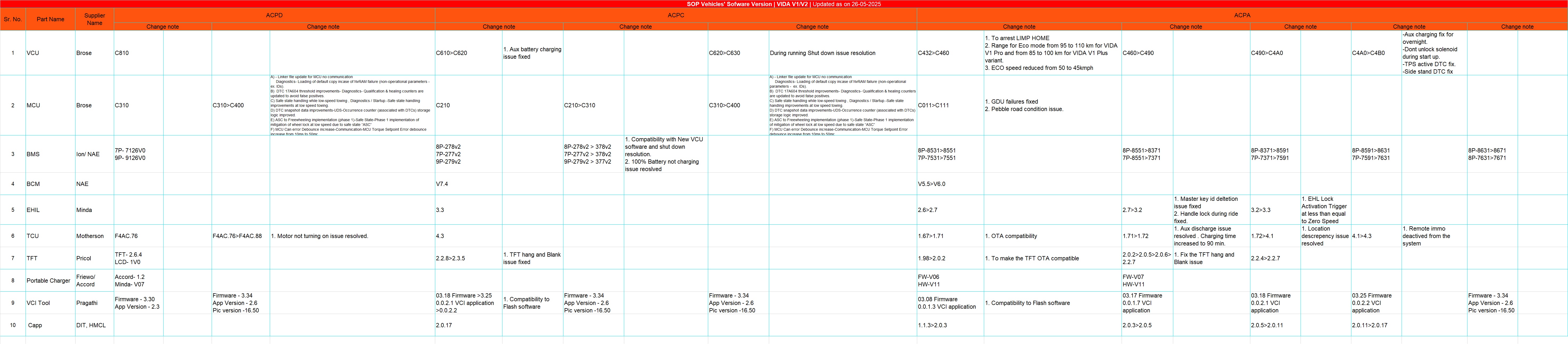10.e. Software update