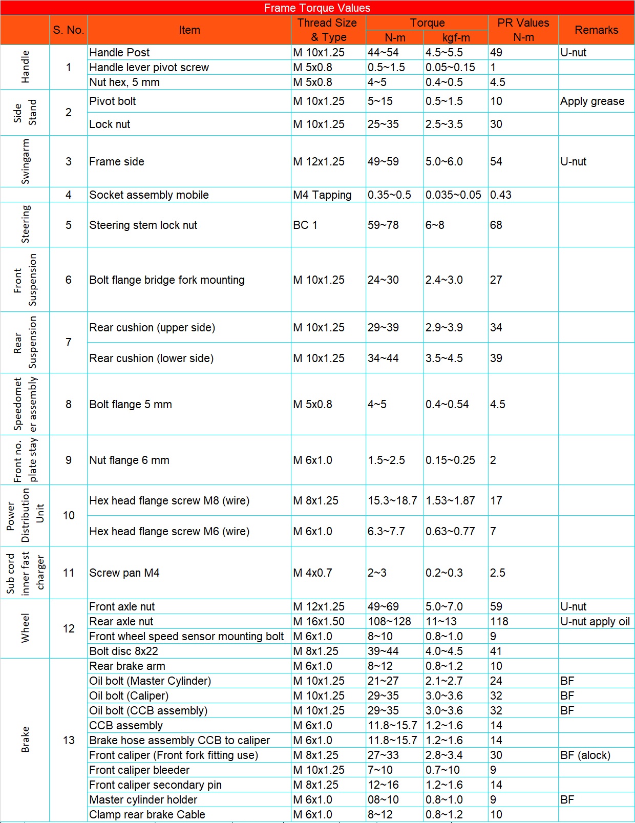11.a. Torque Chart for the Vehicle