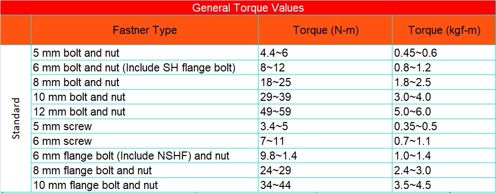 11.a. Torque Chart for the Vehicle