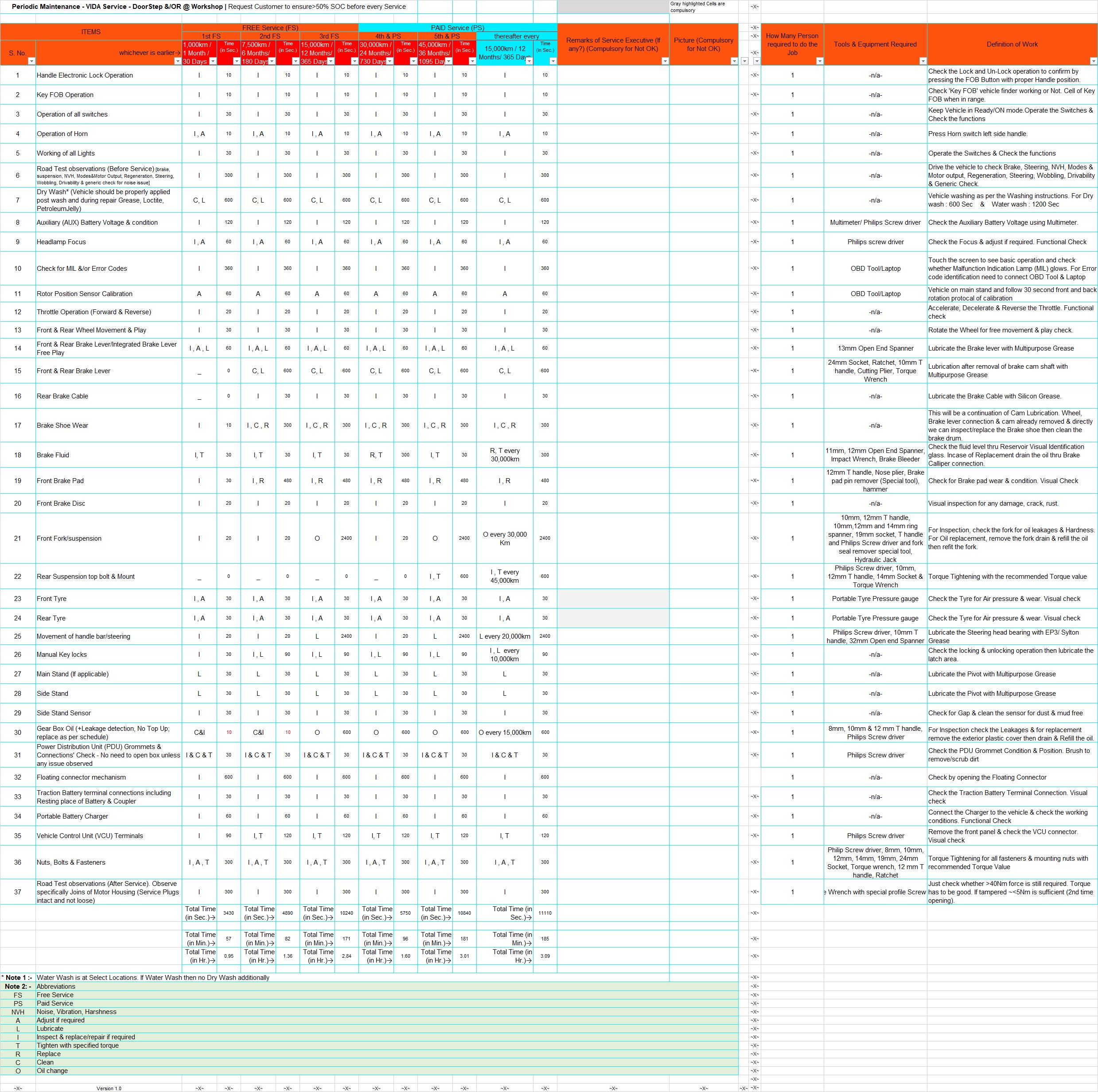 2.b. Periodic maintenance guide line & Check list table