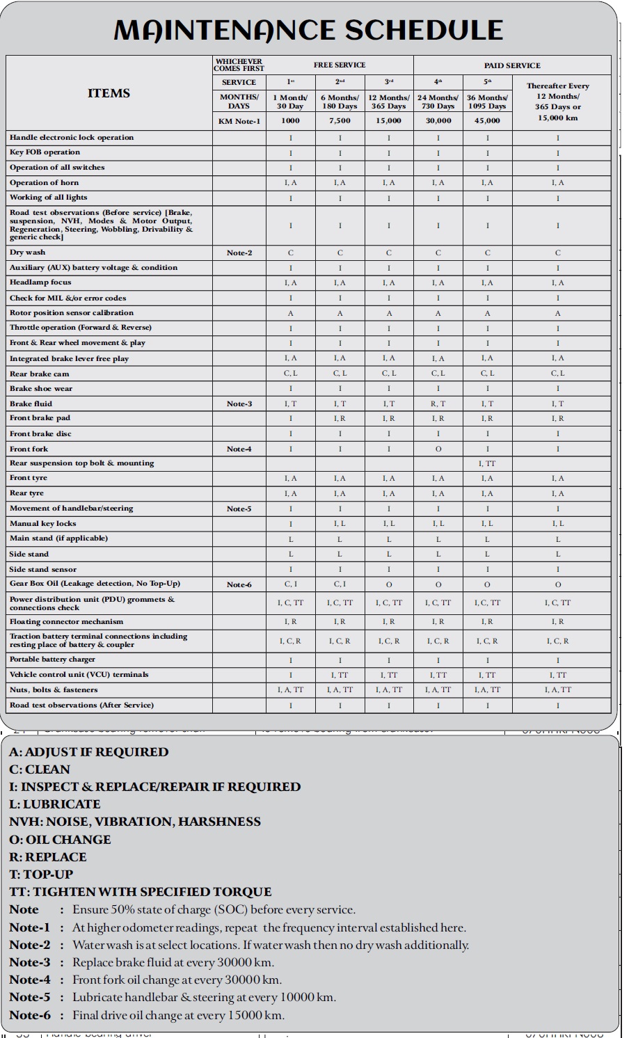 2.b. Periodic maintenance guide line & Check list table
