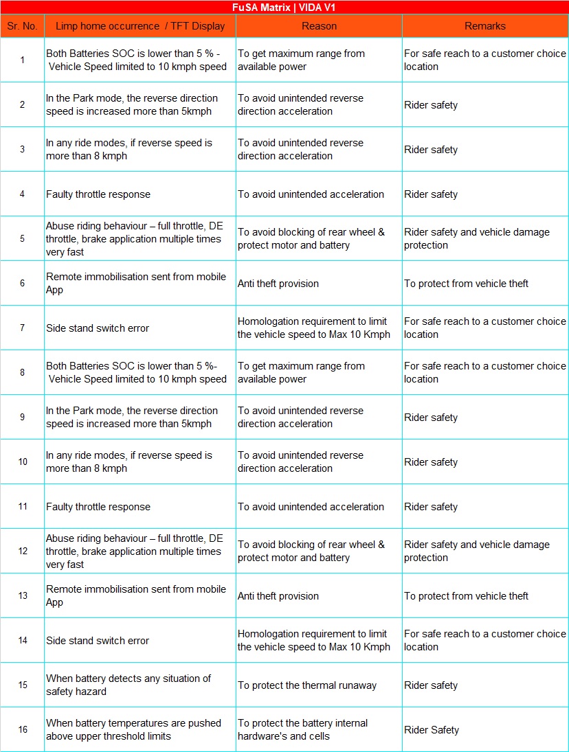2.e. Functional Safety (FuSA), Li-Ion Battery Care, Health, Precautions ...